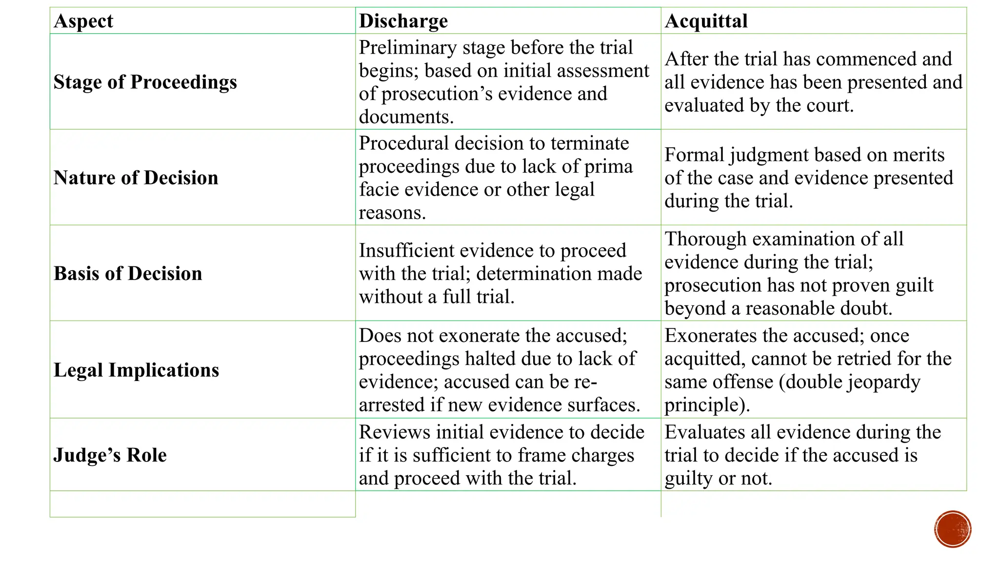 acq and discharge..pptx legal concepts for law | PPTX
