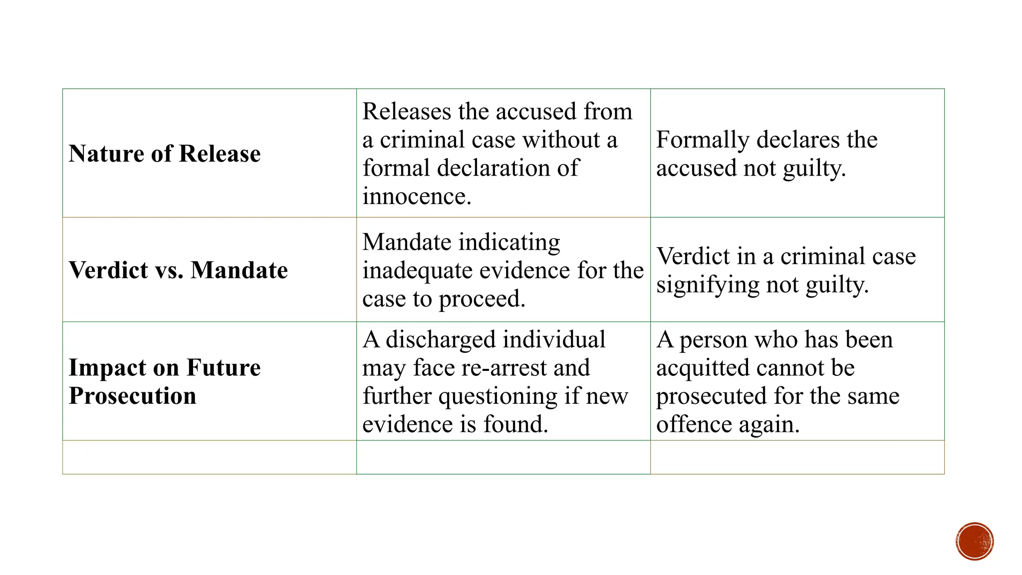 acq and discharge..pptx legal concepts for law | PPTX