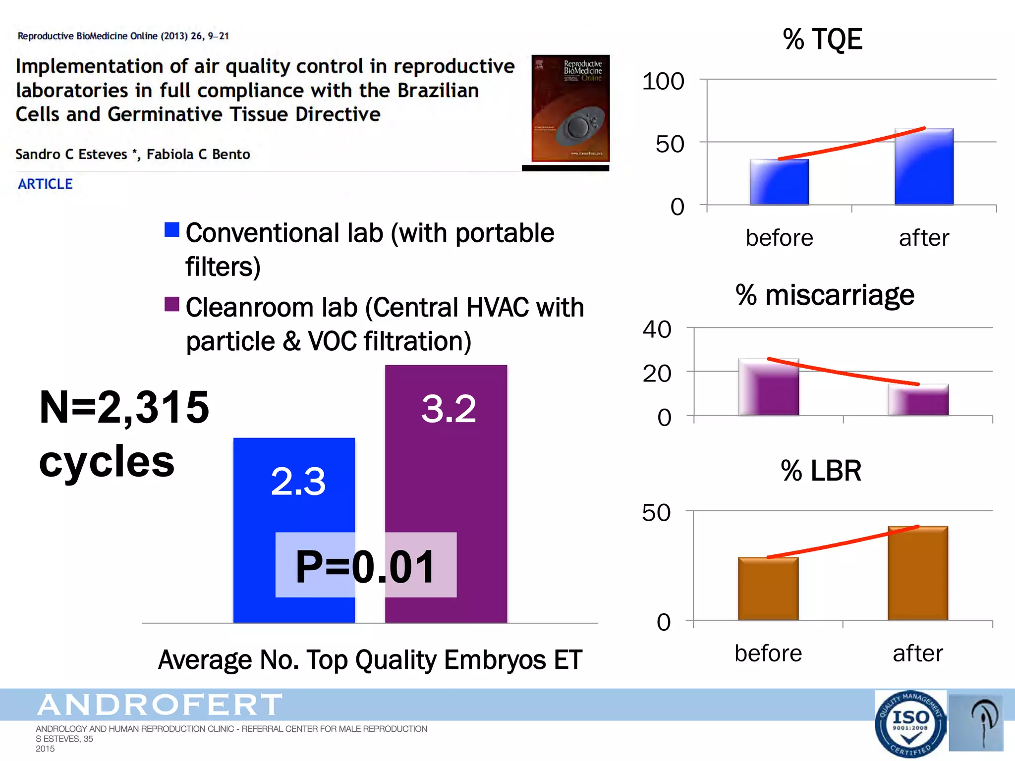 Air quality control in reproductive laboratories: How important it is ...