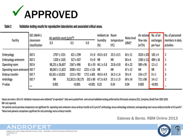 Air quality control in reproductive laboratories: How important it is ...
