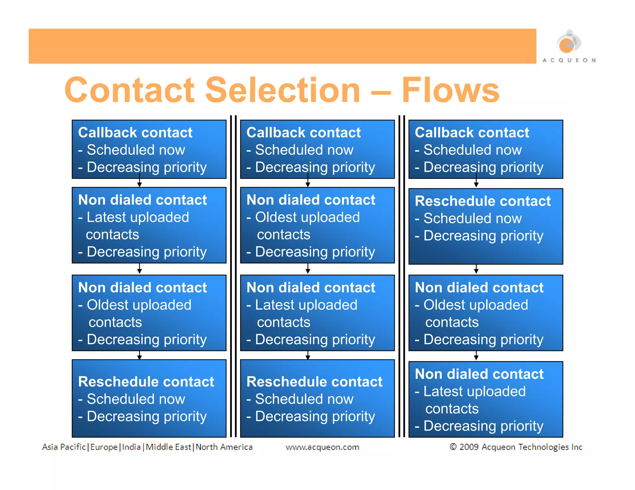 Acqueon's LCM - for Cisco Unified CCE Dialer - Presentation | PDF