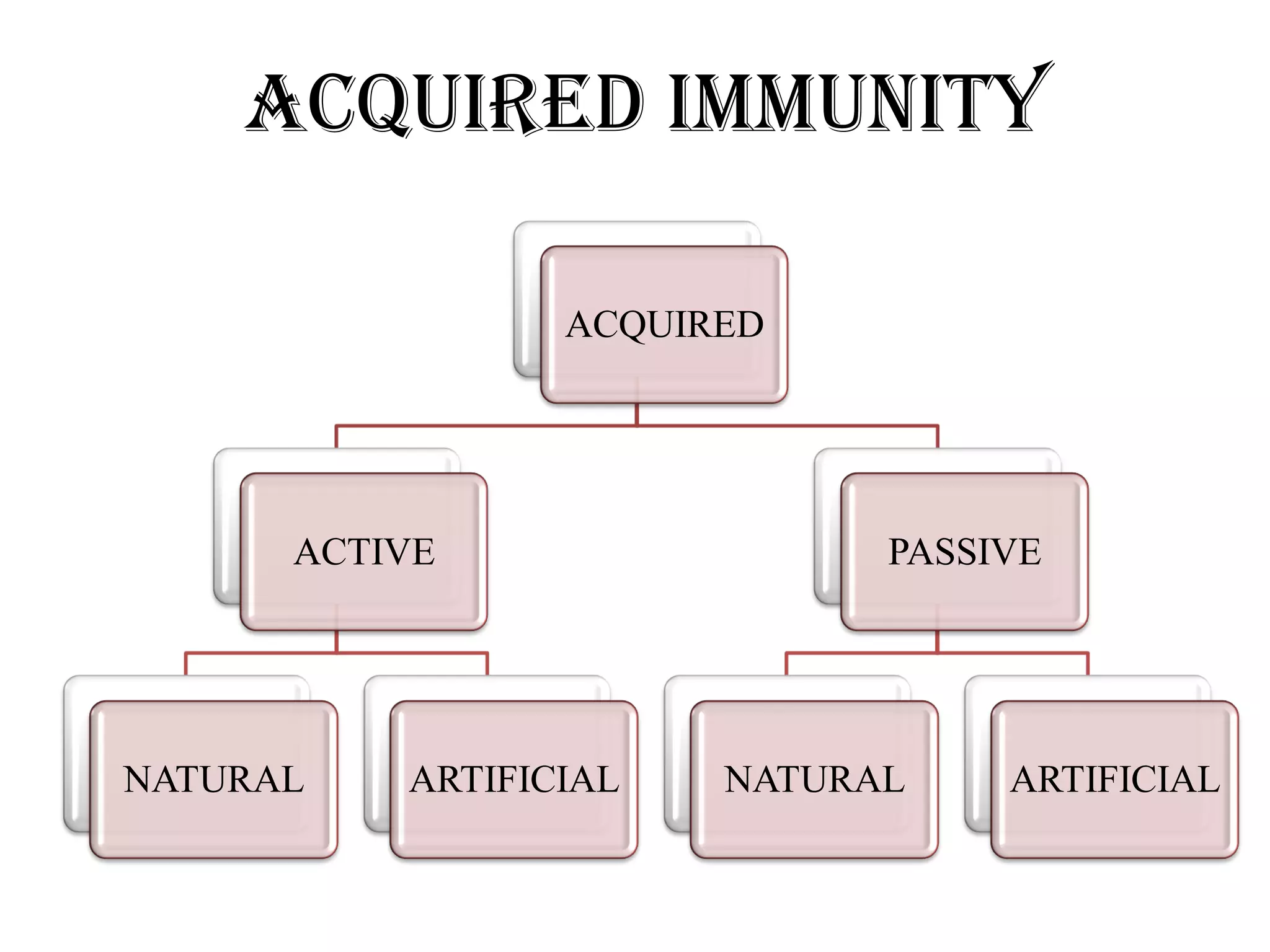 Acquired immunity | PDF
