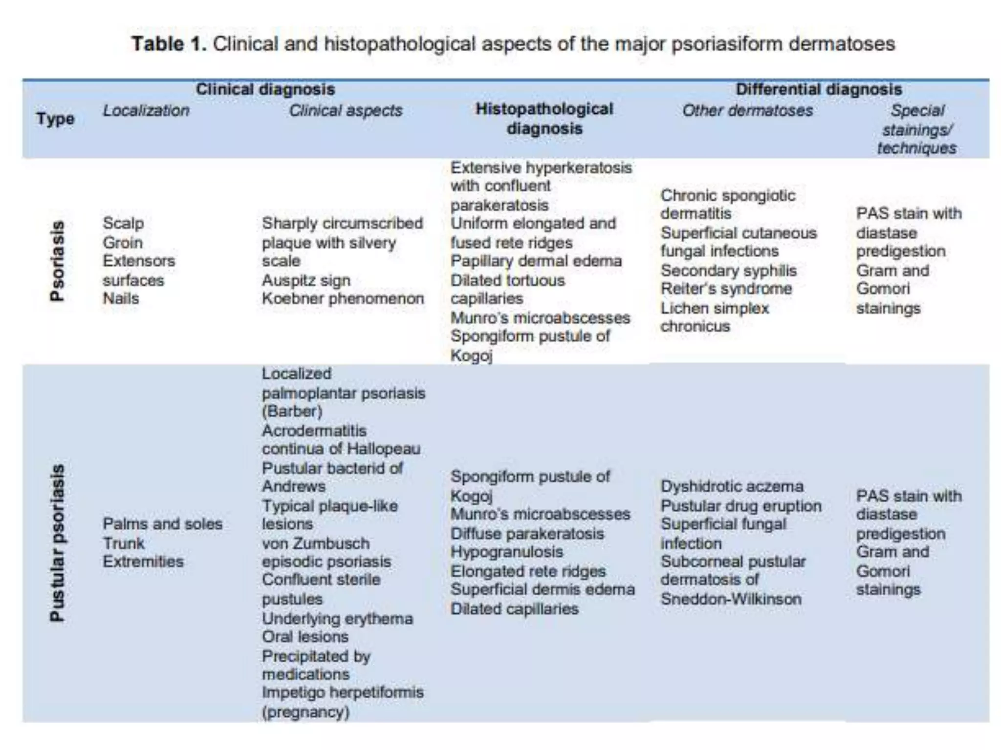 Acquired perforating dermatosis and lichen amyloidosis | PPTX