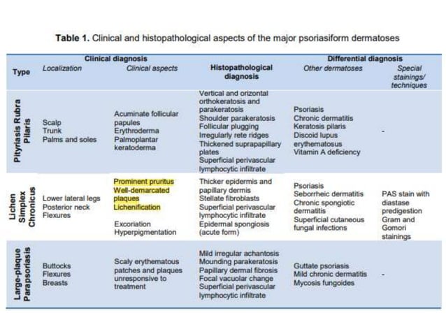 Acquired perforating dermatosis and lichen amyloidosis | PPTX