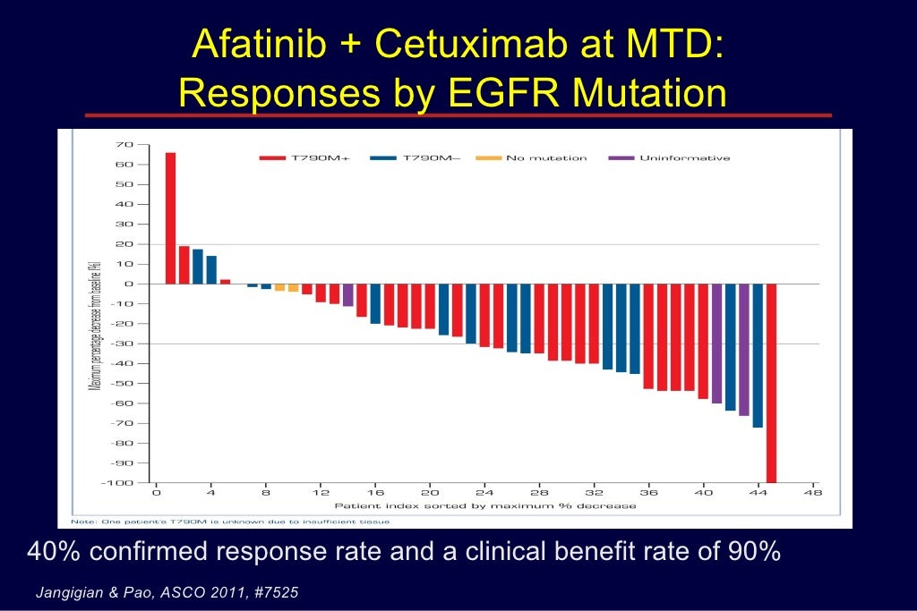 Acquired resistance to EGFR TKIs in Lung Cancer (NSCLC)