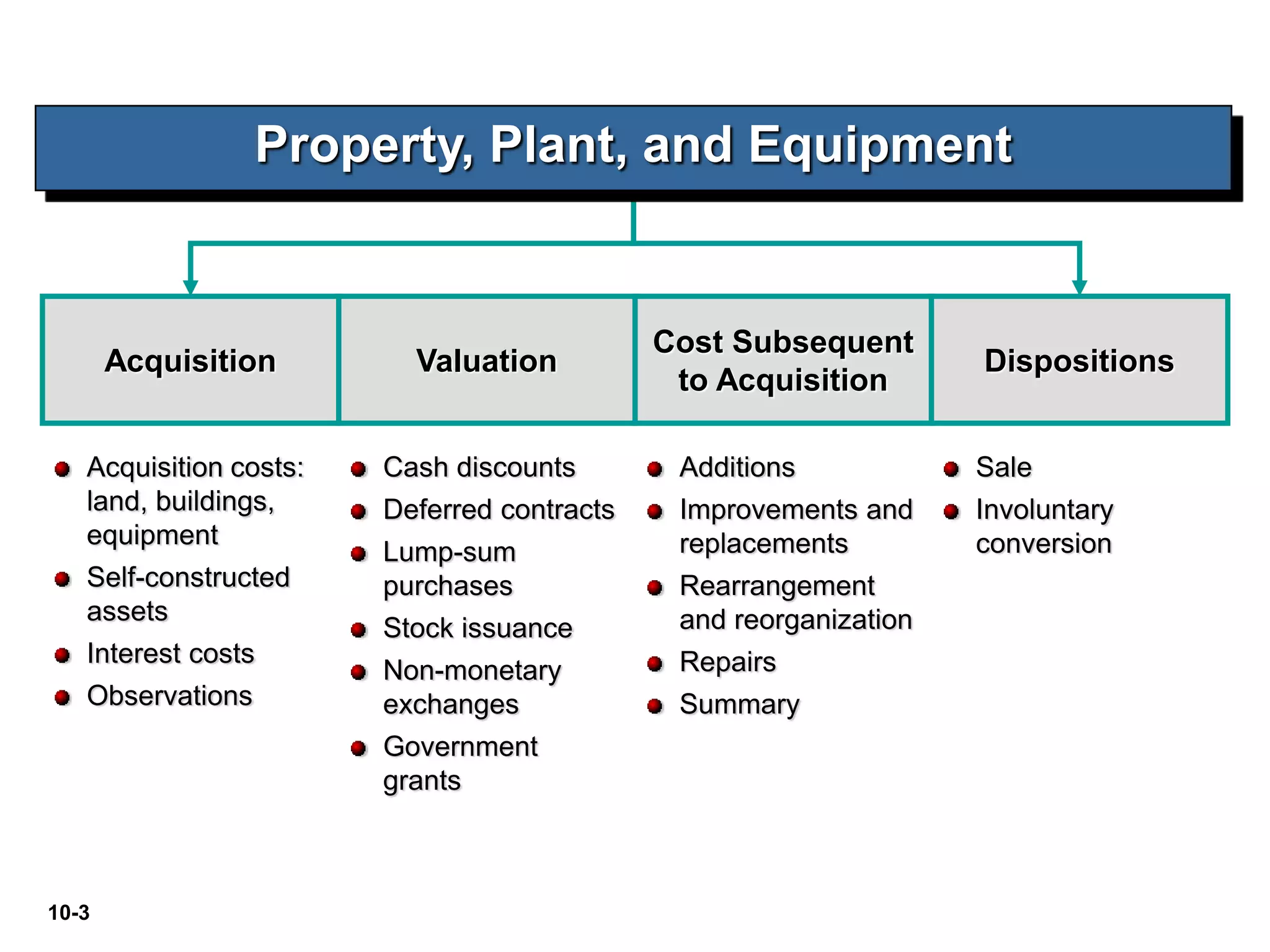 ACQUISITION AND DISPOSITION OF PROPERTY, PLANT AND EQUIPMENT.ppt