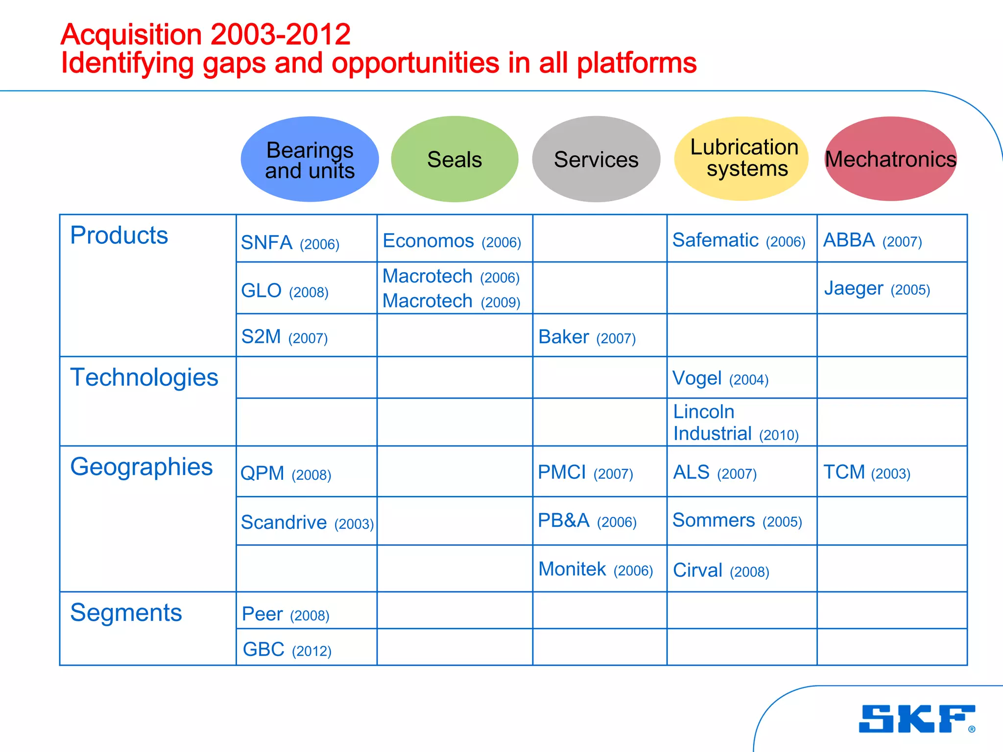 Acquisition criteria 120804 | PDF | Mergers and Acquisitions | Business Banking & Finance