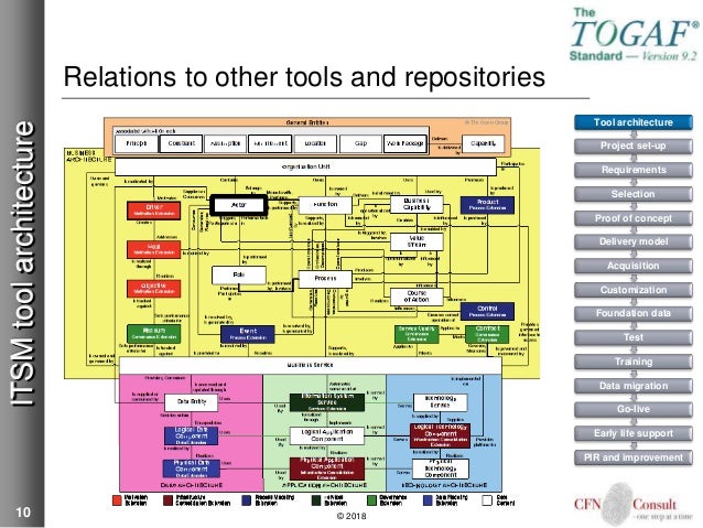 Acquisition of IT Service Management tools
