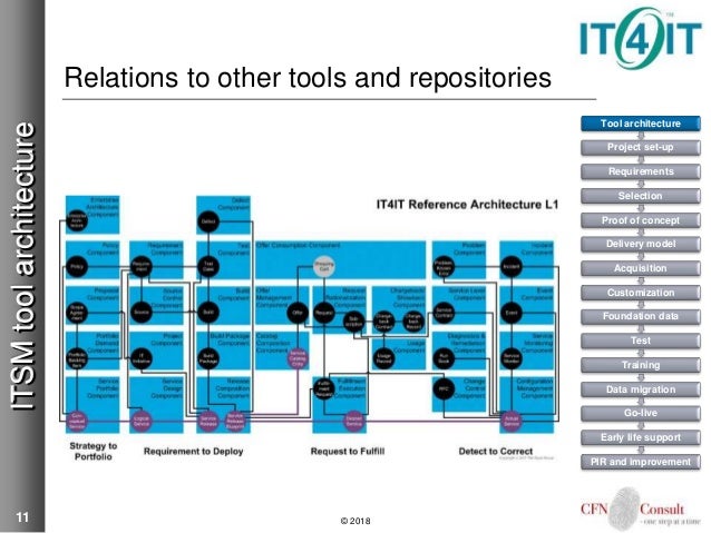 Acquisition of IT Service Management tools