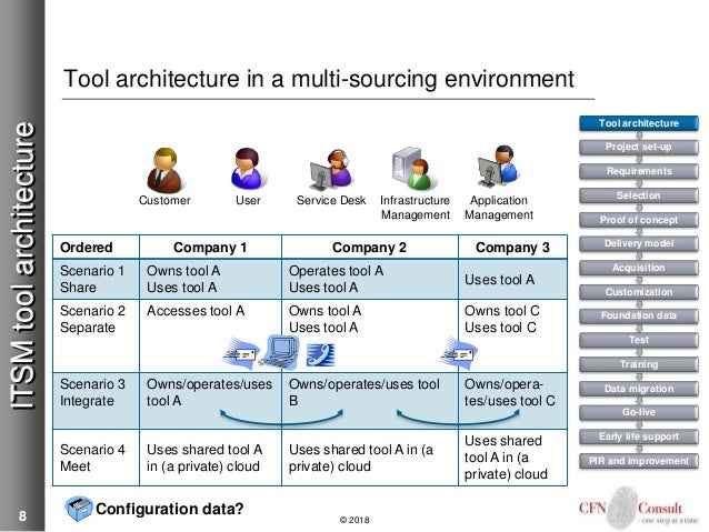 Acquisition of IT Service Management tools