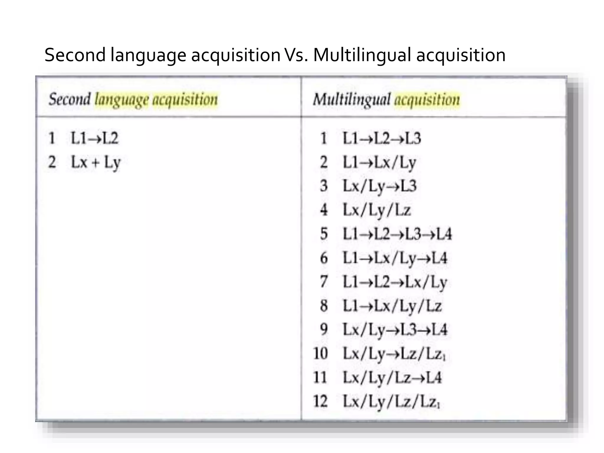Acquisition of multilingualism | PPTX