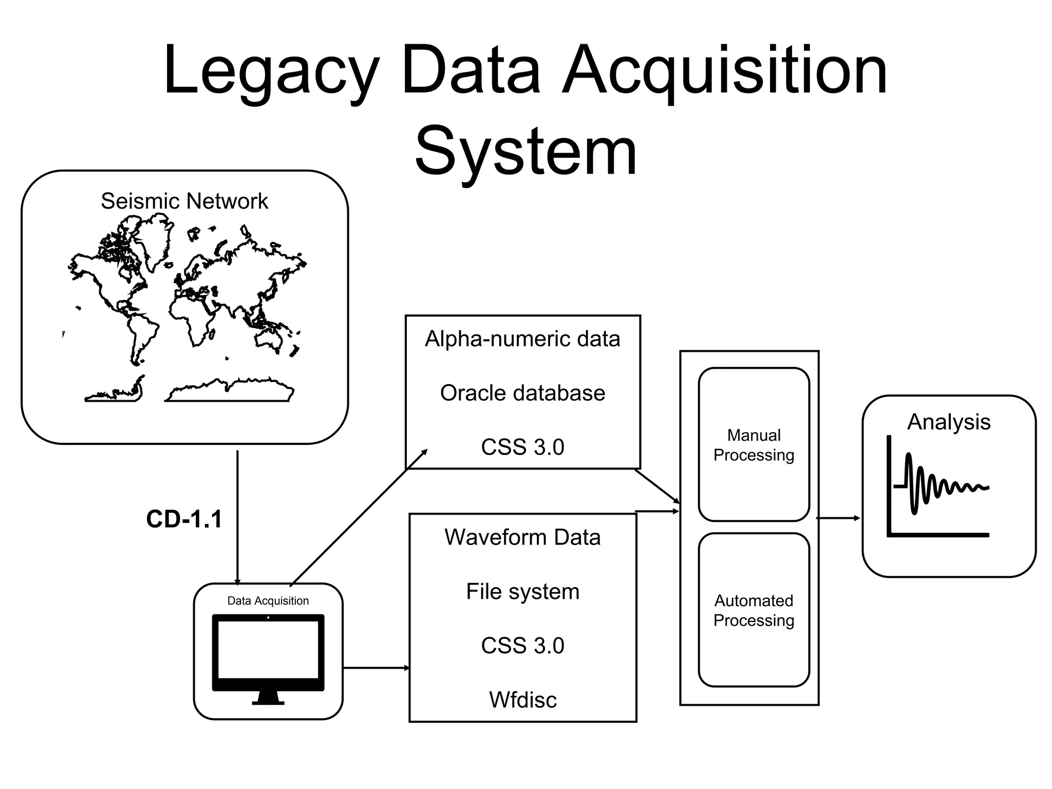 Acquisition of Seismic, Hydroacoustic, and Infrasonic Data with Apache NiFi and Apache Accumulo ...