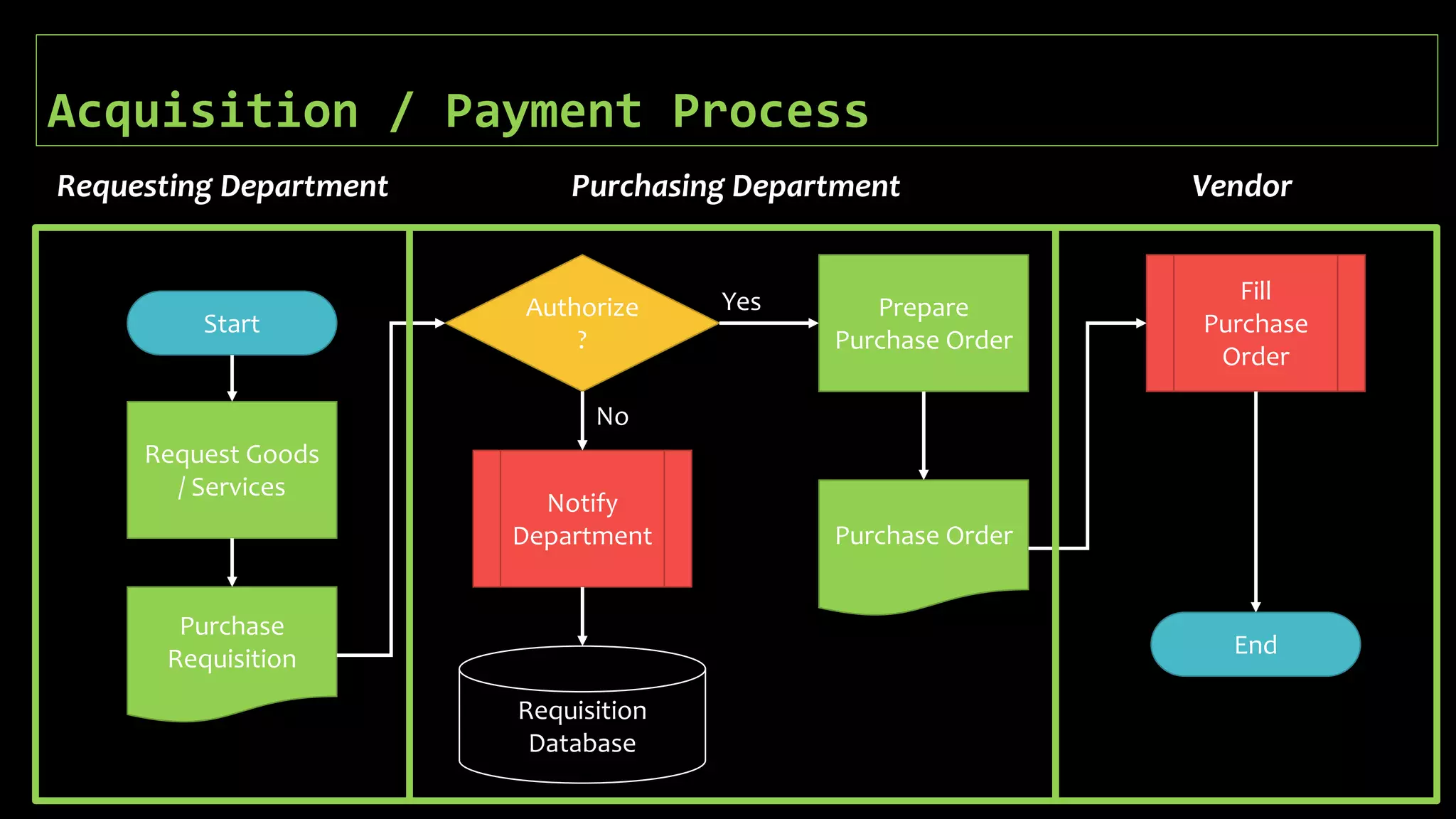Acquisition Payment Process | PPTX