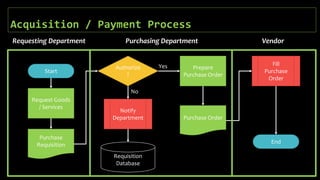 Acquisition Payment Process | PPTX