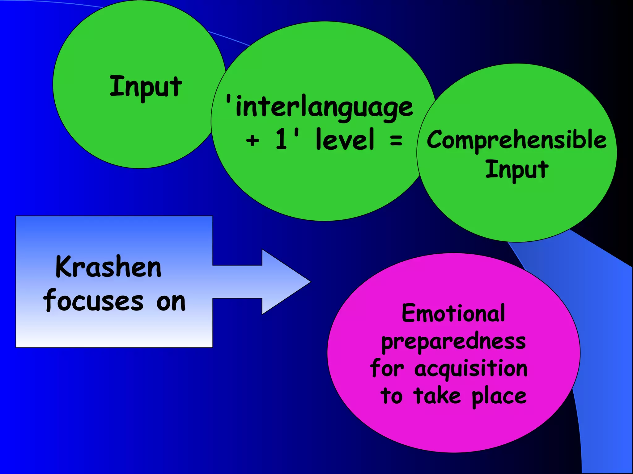 Acquisition vs learning. | PPT