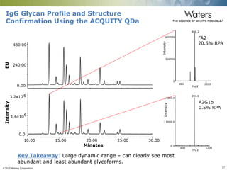 Monitoring Released N-Glycans in Biopharma Development/QC with ...