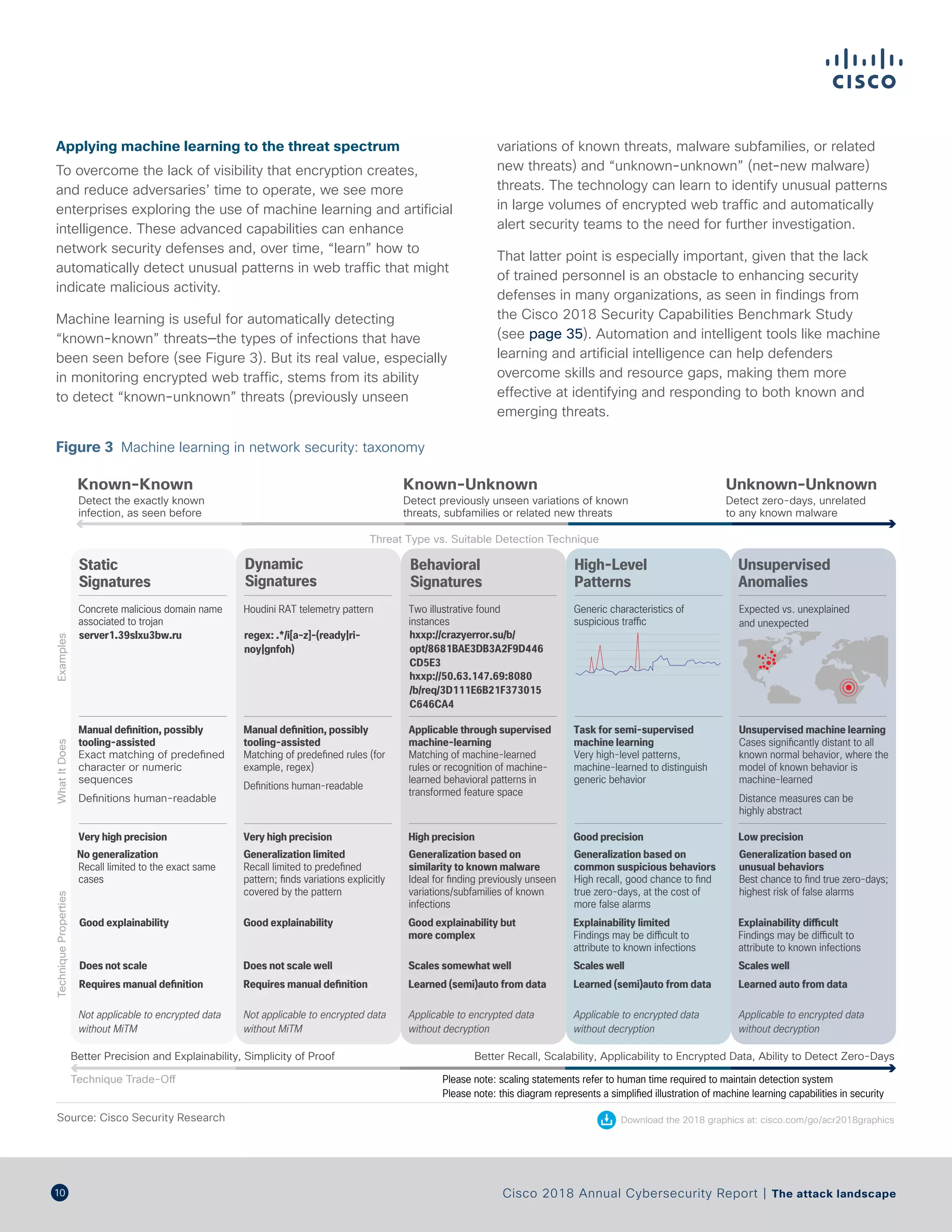 Cisco 2018, Annual Cybersecurity Report | PDF