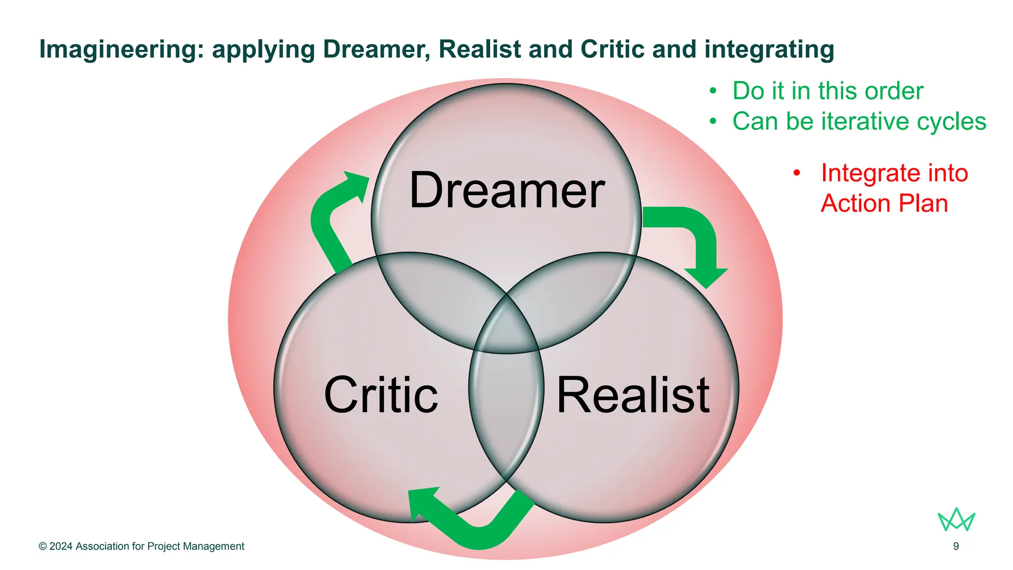 A creativity strategy modelled from Walt Disney - Imagineering, 18 ...