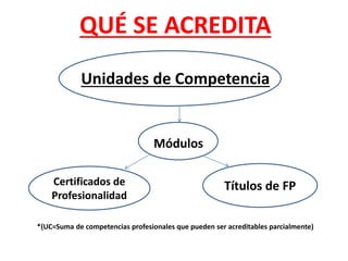 Acreditación de competencias | PPSX