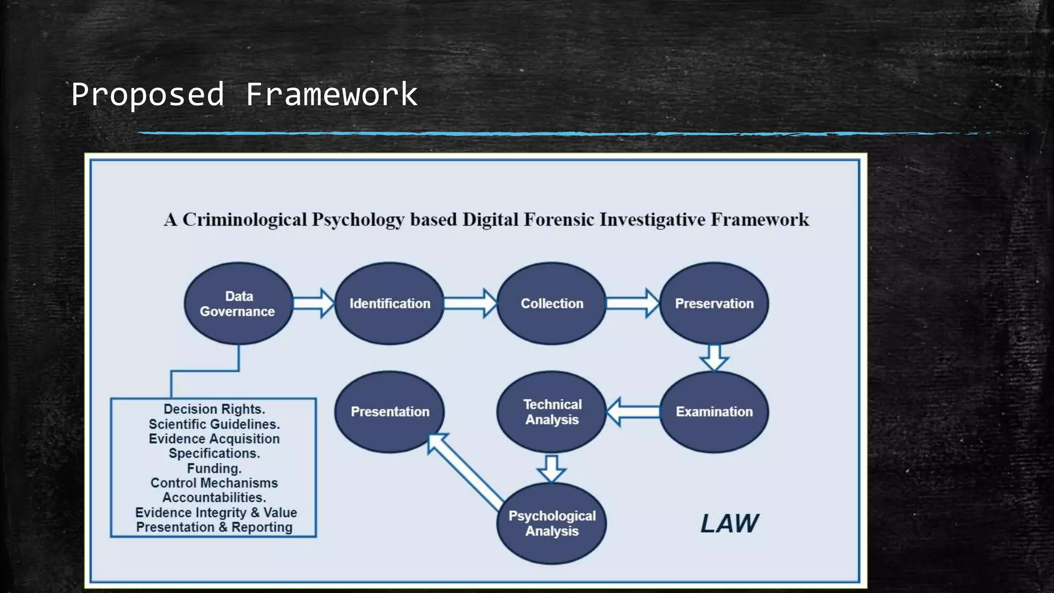 A criminological psychology based digital forensic investigative framework | PPTX