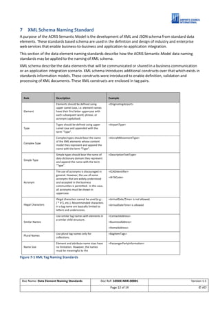 ACI ACRIS Semantic Model. Data Element Naming Standards V1.1 | PDF | Web Design and HTML | Internet