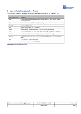 ACI ACRIS Semantic Model. Data Element Naming Standards V1.1 | PDF | Web Design and HTML | Internet