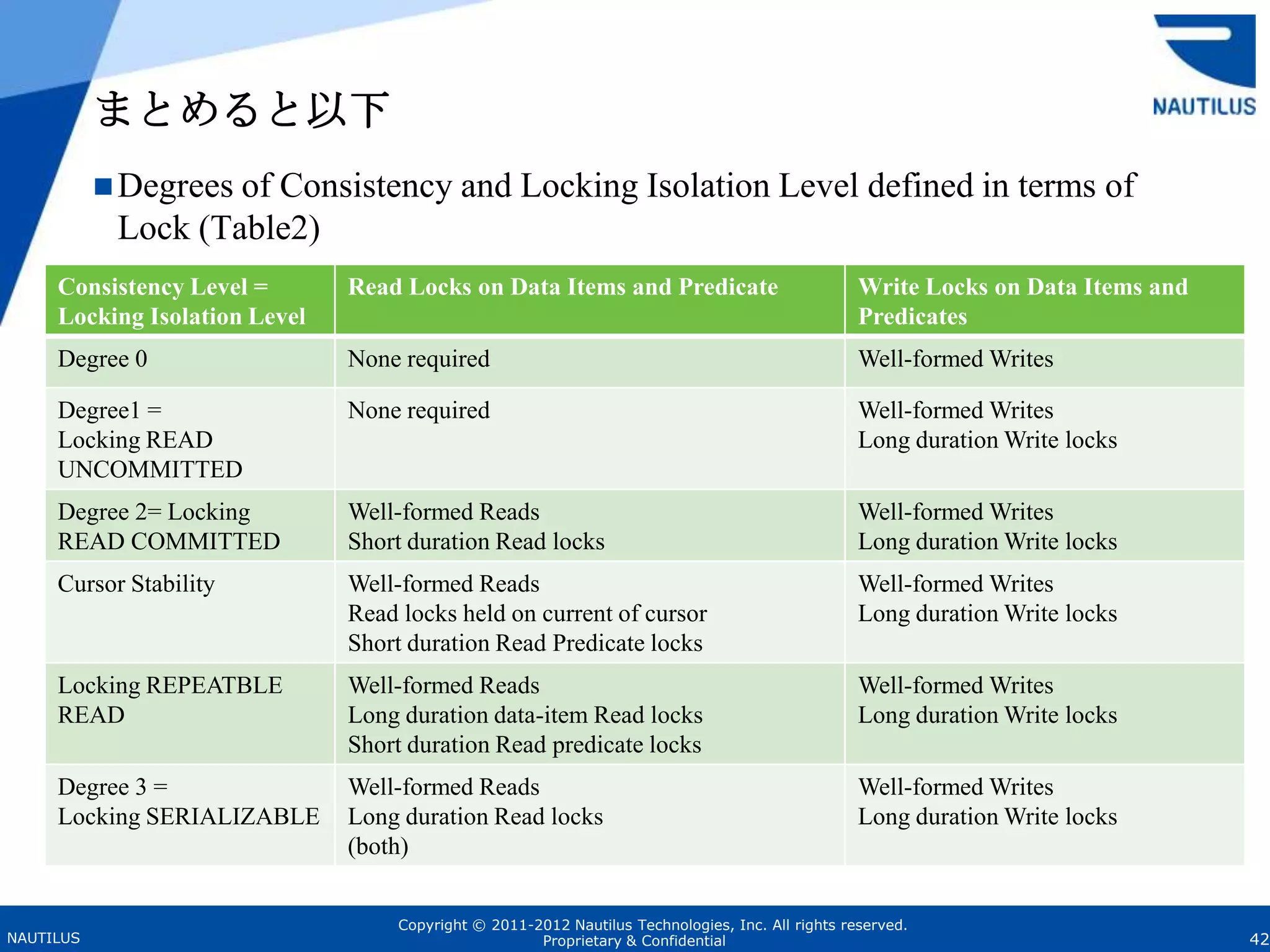 A critique of ansi sql isolation levels 解説公開用 | PPTX