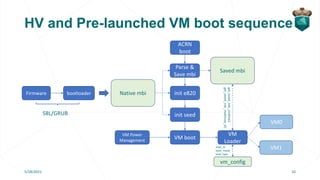 ACRN vMeet-Up EU 2021 - Boot Process and Secure Boot | PDF | Operating Systems | Computer ...