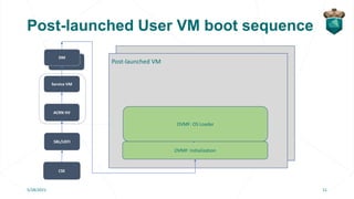 ACRN vMeet-Up EU 2021 - Boot Process and Secure Boot | PDF | Operating Systems | Computer ...