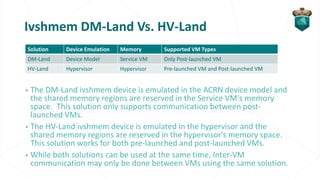 ACRN vMeet-Up EU 2021 - shared memory based inter-vm communication introduction | PDF