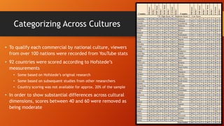 A Cross Cultural Typology of Advertising Humor | PPTX