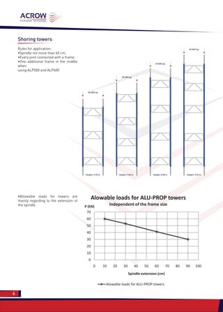 Acrow alu prop | PDF