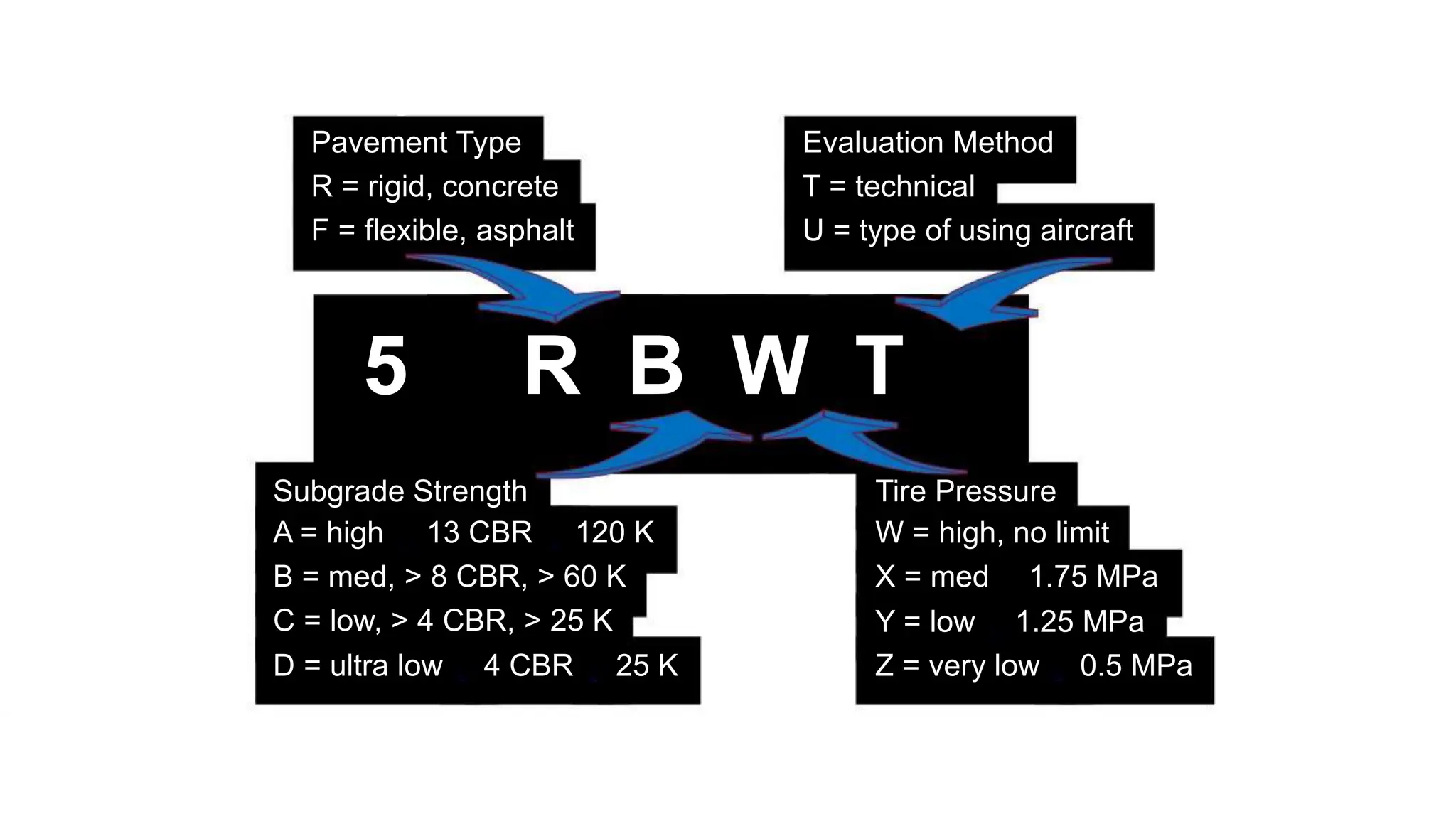 CALCULATION OF ACR-PCR OF RUNWAY PAVEMENT | PPTX