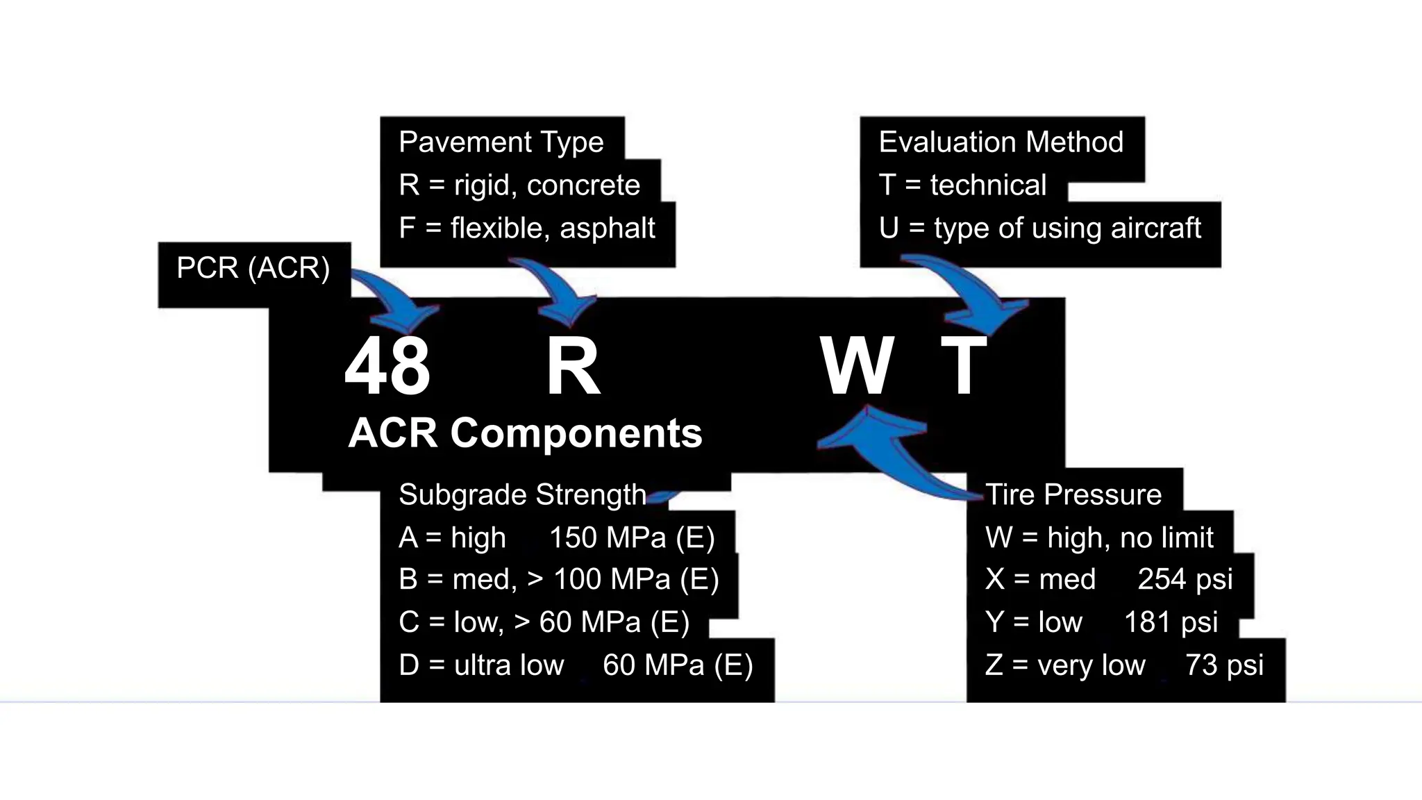 CALCULATION OF ACR-PCR OF RUNWAY PAVEMENT | PPTX
