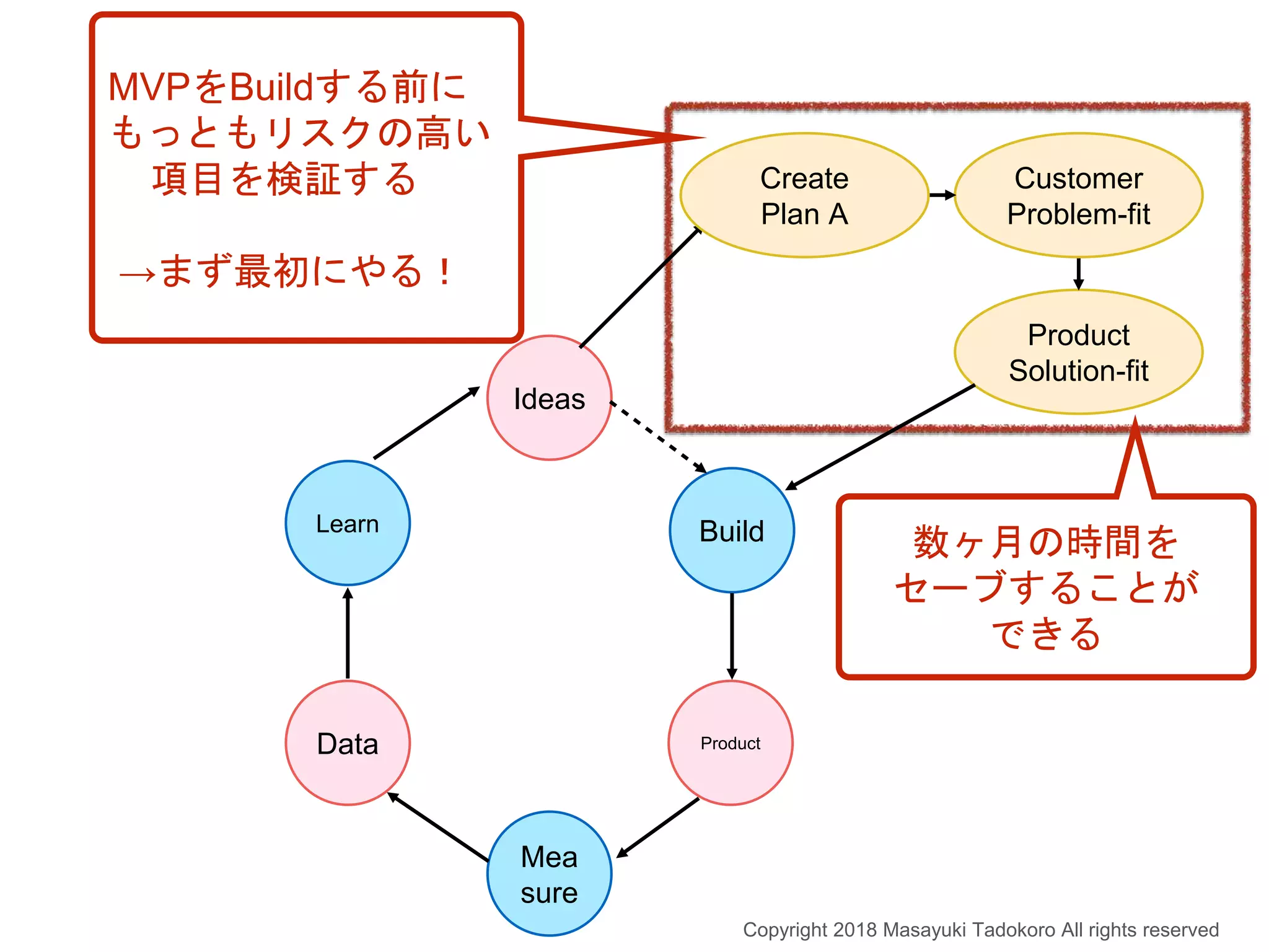 Startup science 2018 5 Customer Problem Fit | PPT