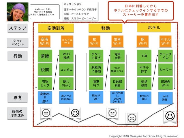 Startup science 2018 5 Customer Problem Fit