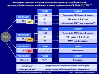 ACR TI-RADS and TBSRTS: 2019 | PPT