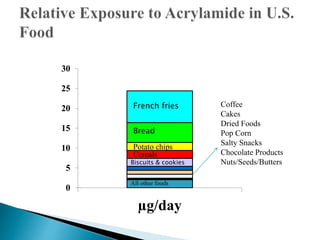 Acrylamide | PPTX