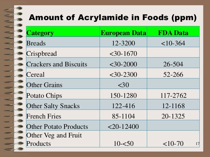 Acrylamide presentation