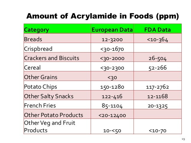 Acrylamides in foods