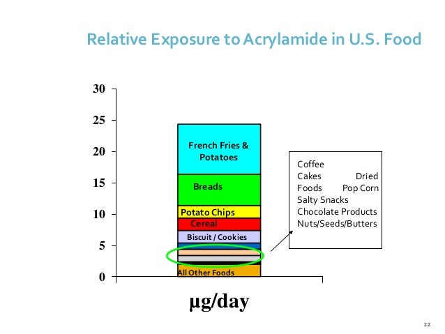 Acrylamides in foods