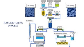 Acrylic Fiber | PPTX