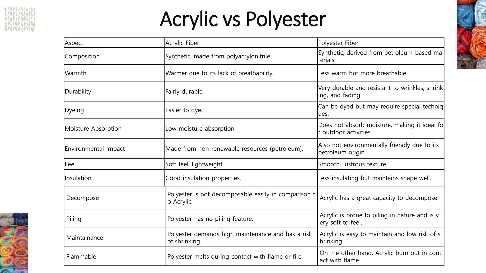 Acrylic Fibre, its properties and other information | PPT
