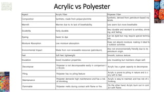 Acrylic Fibre, its properties and other information | PPT