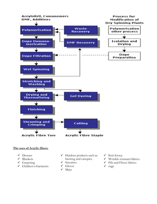 Acrylic fibre_Assignment | PDF