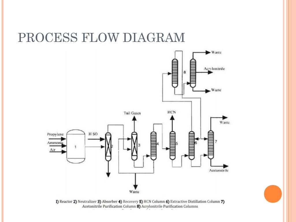 Production of Acrylonitrile from the ammoxidation of propylene