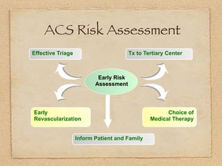 Acute Coronary Syndrome | PPT