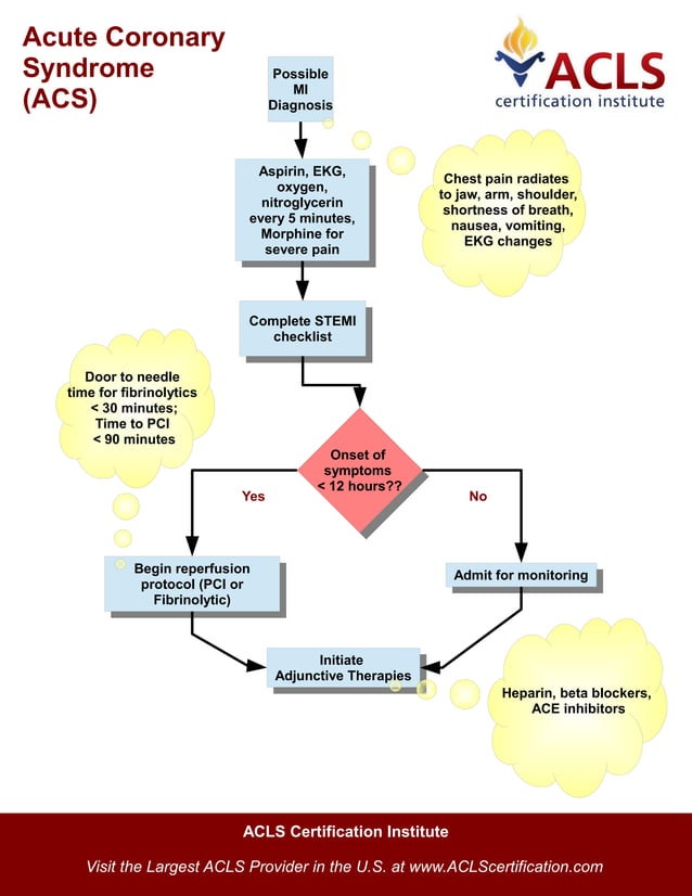 Acute Coronary Syndromes Algorithm | PDF