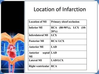 Acute coronary syndrome | PPTX