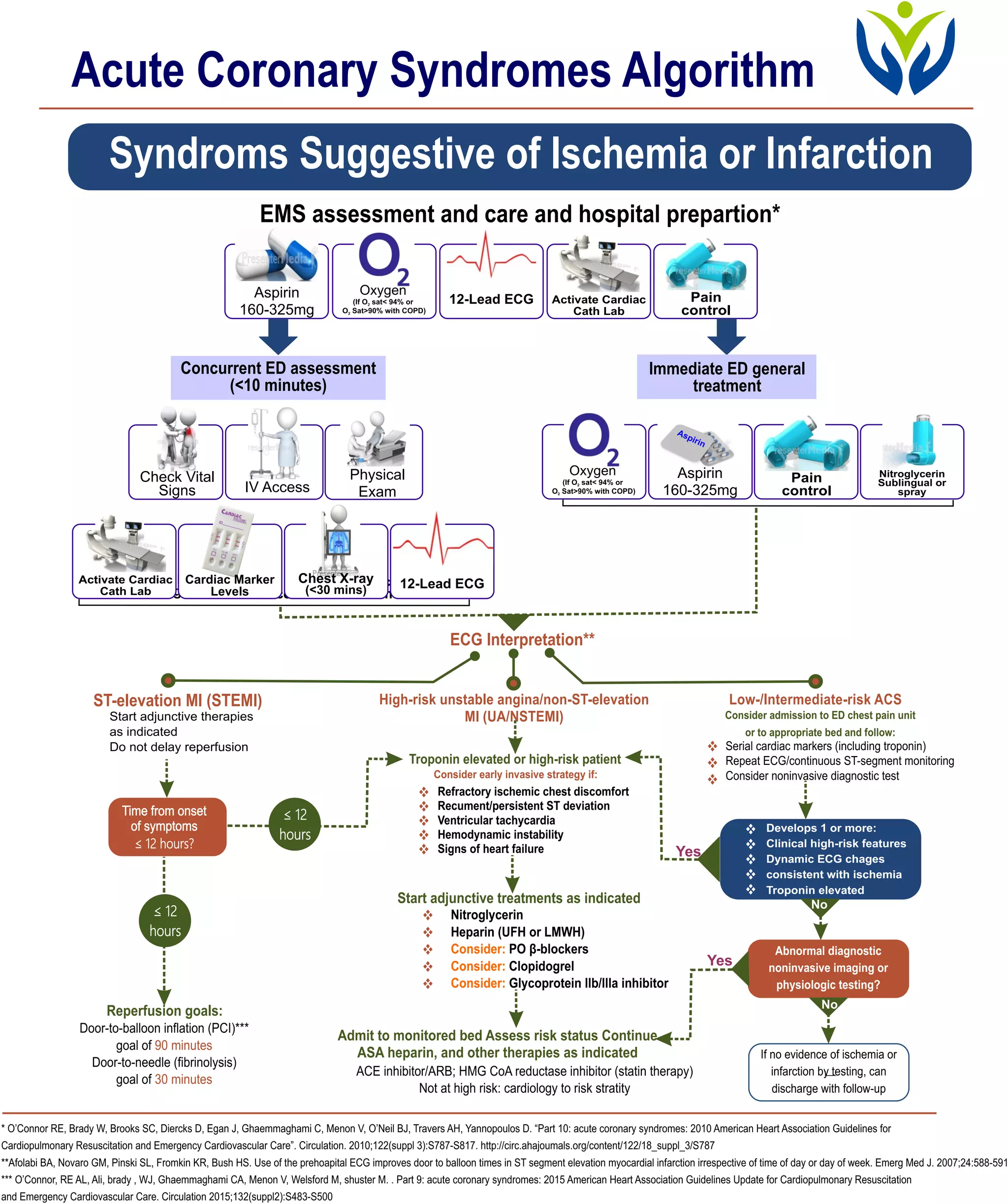 Acute Coronary Syndromes Algorithm | PDF